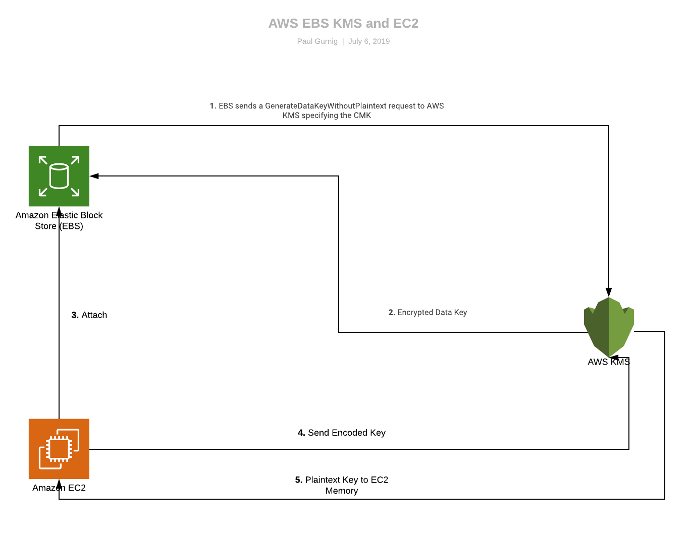 AWS EBS, KMS and EC2 – g-blog